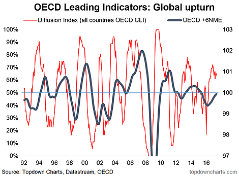Global Economic Leading Indicators | Investing.com