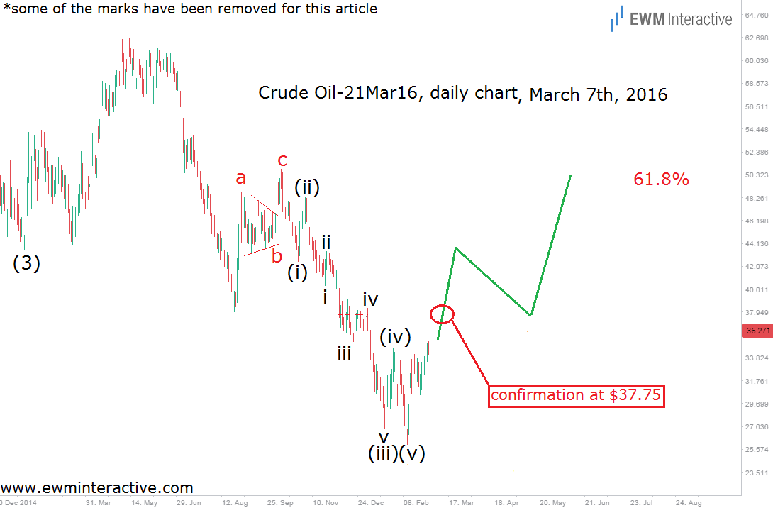 Crude Oil: A Vital Alternative Count | Investing.com