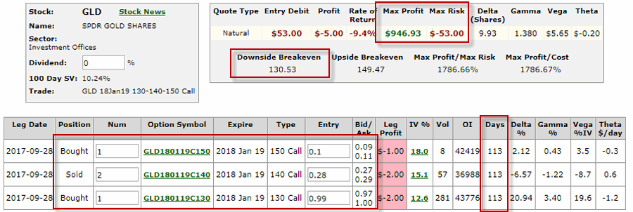 Think Gold Will Rally? Consider An OTM Butterfly | Investing.com