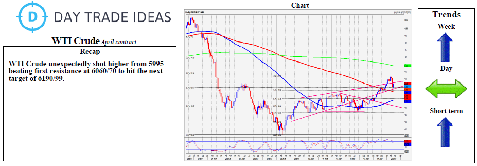 WTI Crude Daily Forecast - 12 March 2018 | Investing.com