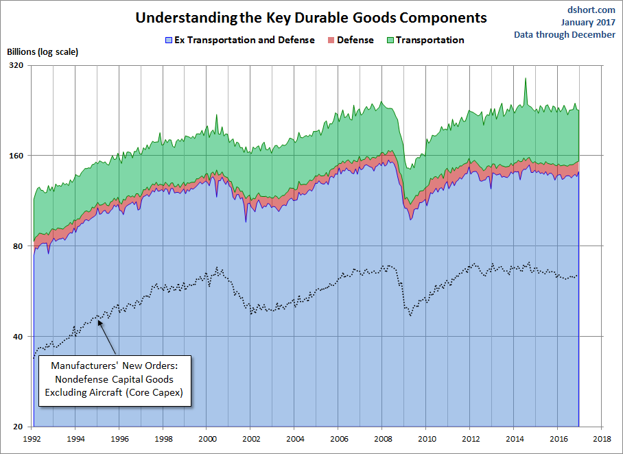 The "Real" Goods On The November Durable Goods Data | Investing.com