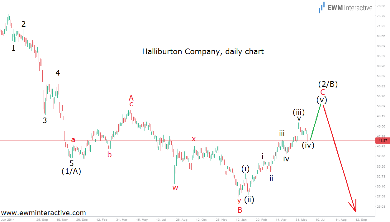 Do Not Be Fooled By Halliburton’s Rally | Investing.com