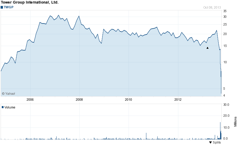 Tower Group: The Mighty Have Fallen | Investing.com