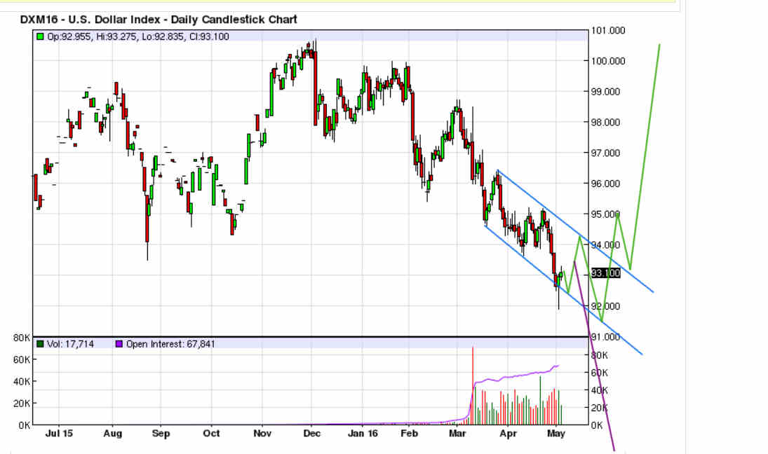 DX Is Probably Bottoming, But Not Completely Out Of The Woods ...