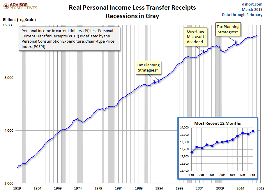 The Big 4 Economic Indicators: Real Personal Income In February ...