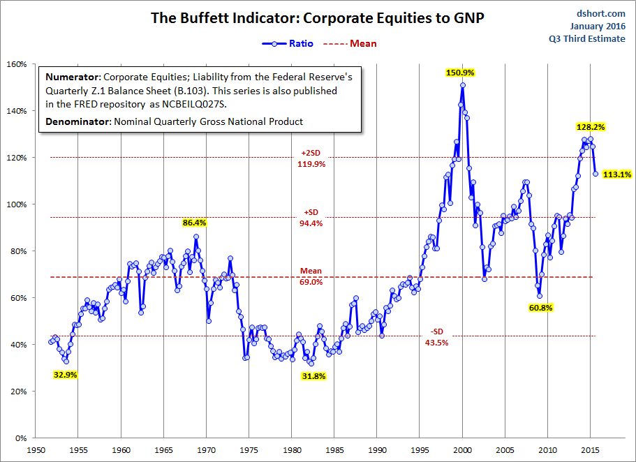 Market Cap To GDP: A Fractional Increase In The Buffett Indicator ...
