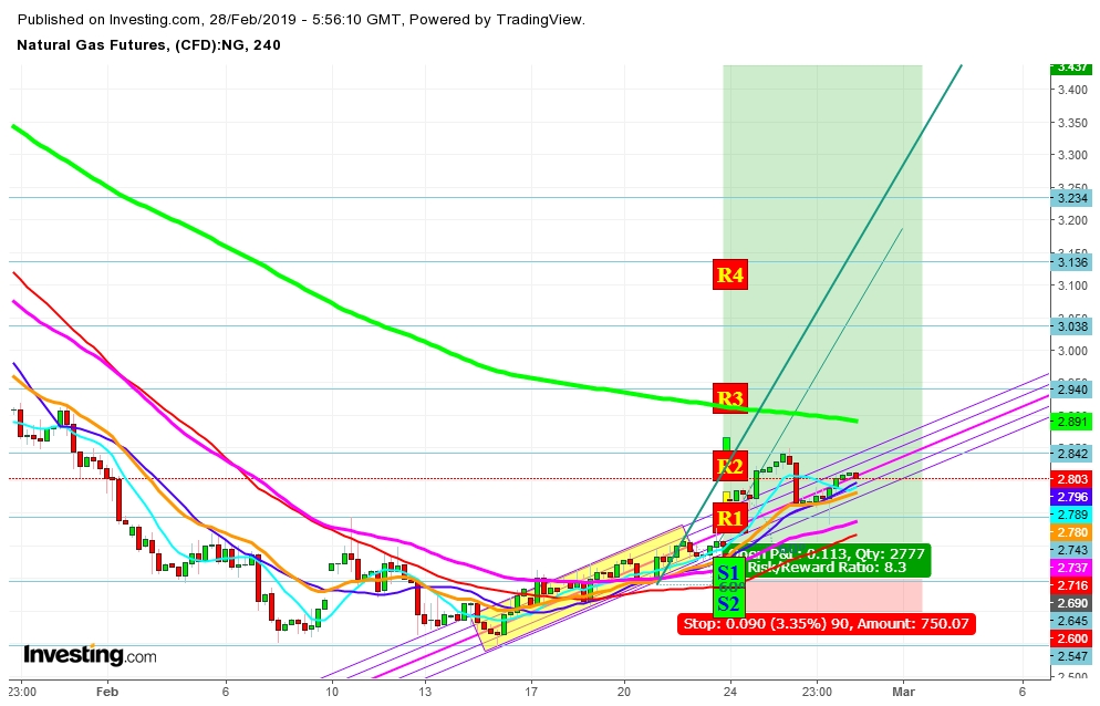 Natural Gas Outlook: Ready To Test Levels Of $3 | Investing.com