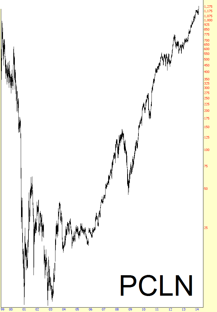 Priceline’s Wild Ride | Investing.com