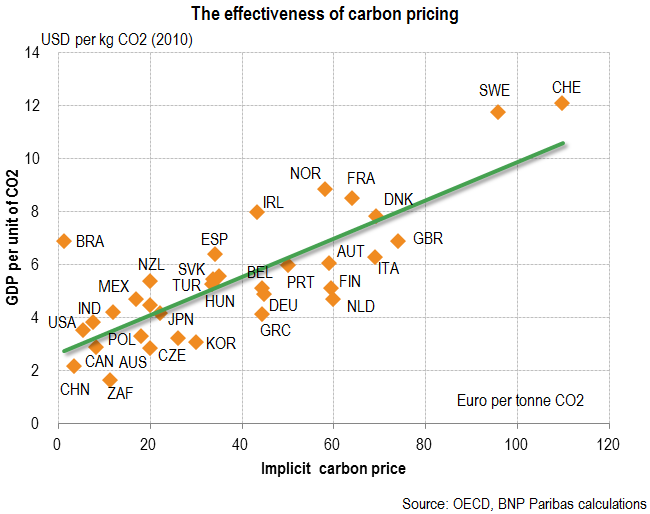 The Effectiveness Of Carbon Pricing | Investing.com
