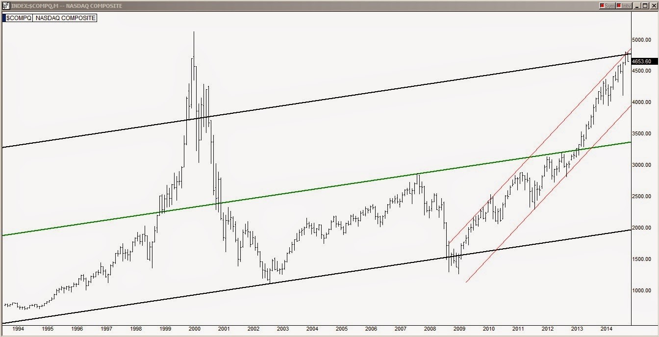 The Big Picture: 20 Year Index Charts | Investing.com