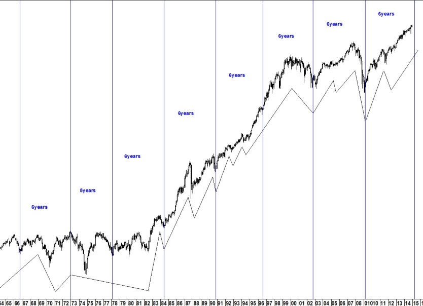 7-Year Cycle Points To Dow High | Investing.com