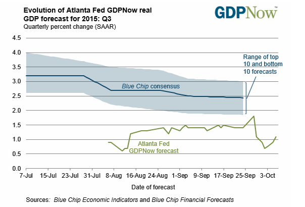 Confidence, GDP Forecasts And Market Rallies | Investing.com