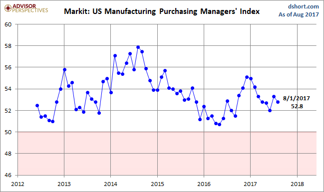 Markit Manufacturing PMI: Slip In August | Investing.com