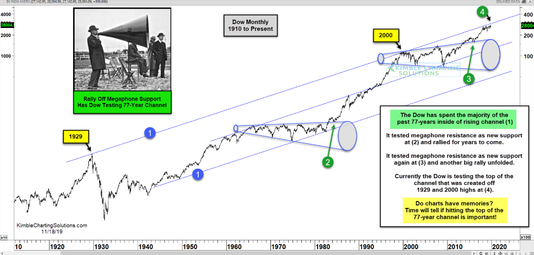 Dow Megaphone Breakout Continues As It Tests Breakout Level | Investing.com