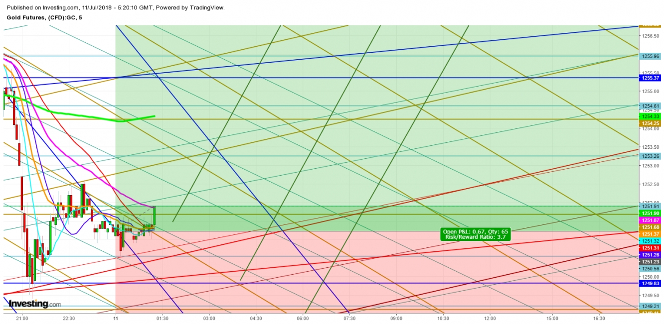 Gold: Expected Trading Zones For July 11th, 2018 | Investing.com