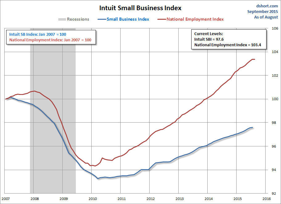 Intuit Small Business Index: A First Look | Investing.com