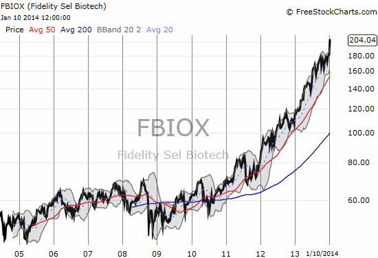 T2108 Update: A Hair Away From Overbought | Investing.com