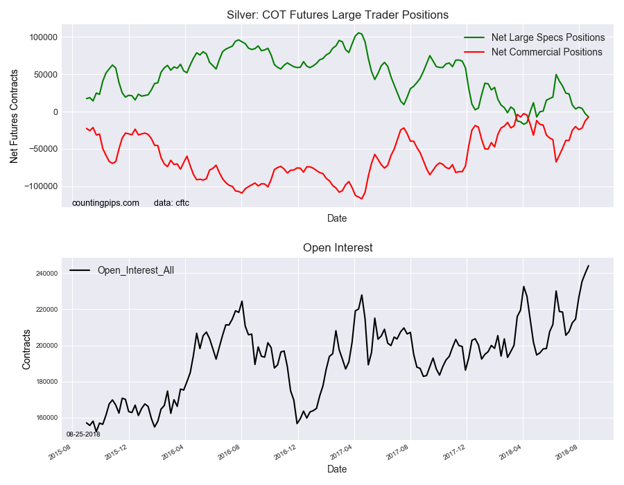 Silver Speculators Added To Their Bearish Net Positions This Week ...