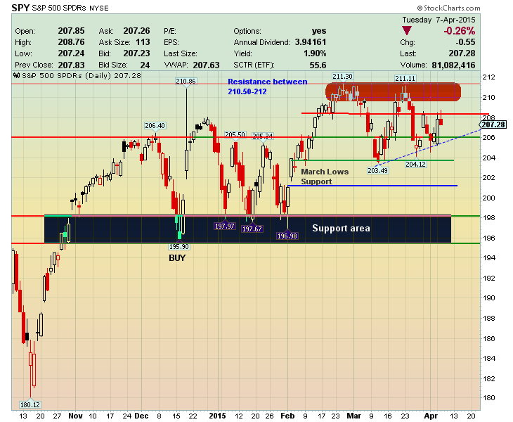 SPY Review | Investing.com