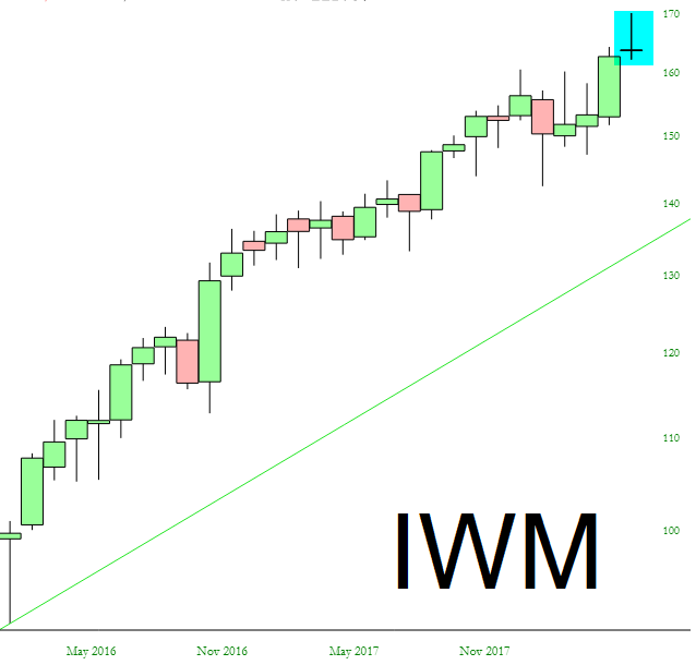 Shoot That Star: Russell 200 Exhibits Textbook Pattern | Investing.com