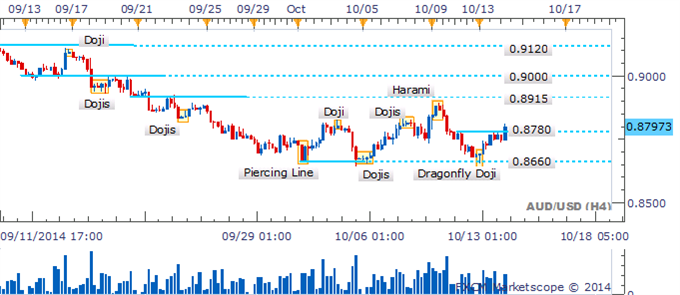 AUD/USD Rebound From 0.8660 Floor Produces A Piercing Line Pattern ...