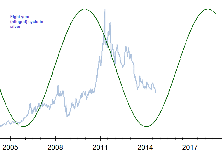 Where The Long Term Silver Cycles Are Now | Investing.com