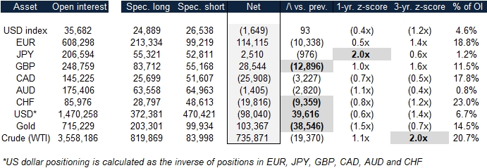 COT Report: All about the US dollar | Investing.com