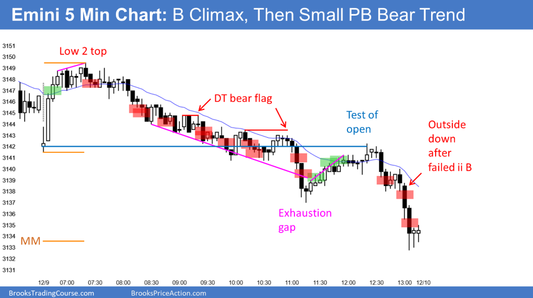 Emini S&P 500 Deciding Between Double Top And Yearly Close On High ...