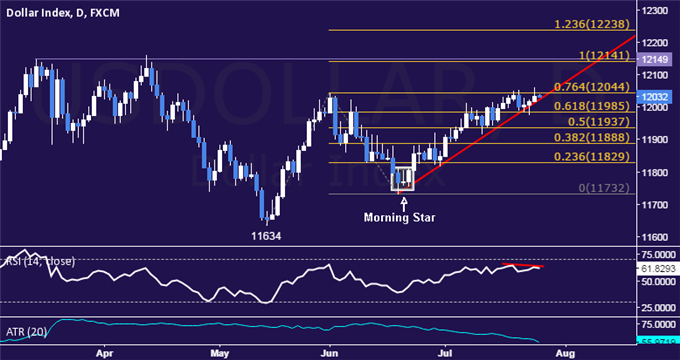 US Dollar: Chart Setup Hints At Pullback | Investing.com