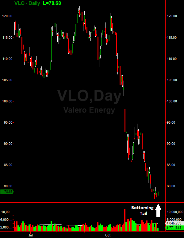 Valero (VLO) Ignites Low Pivot With Bottoming Tail Formation ...