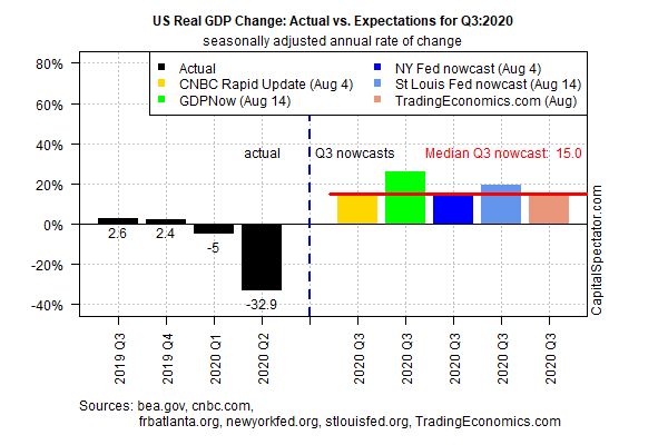 U.S. GDP Set To Rise In Q3, But Outlook Remains Vulnerable | Investing.com