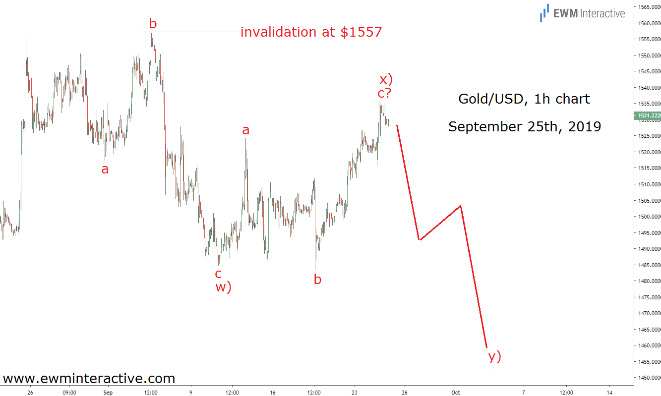 Explaining Gold ‘s Weakness With Elliott Wave Logic | Investing.com