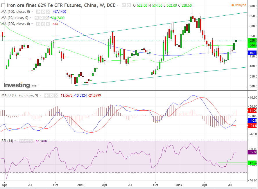 Chart Of The Day: Trading China's Economic Growth Via Iron Ore ...
