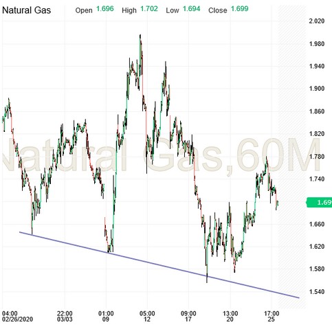 Natural Gas March 26 Update | Investing.com