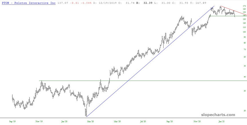 Peloton Stock: Muscle Fatigue? | Investing.com