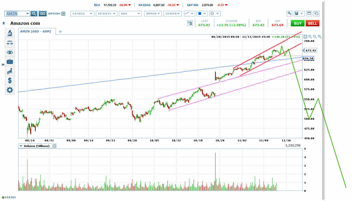 AMZN In Critical Decision Wave | Investing.com