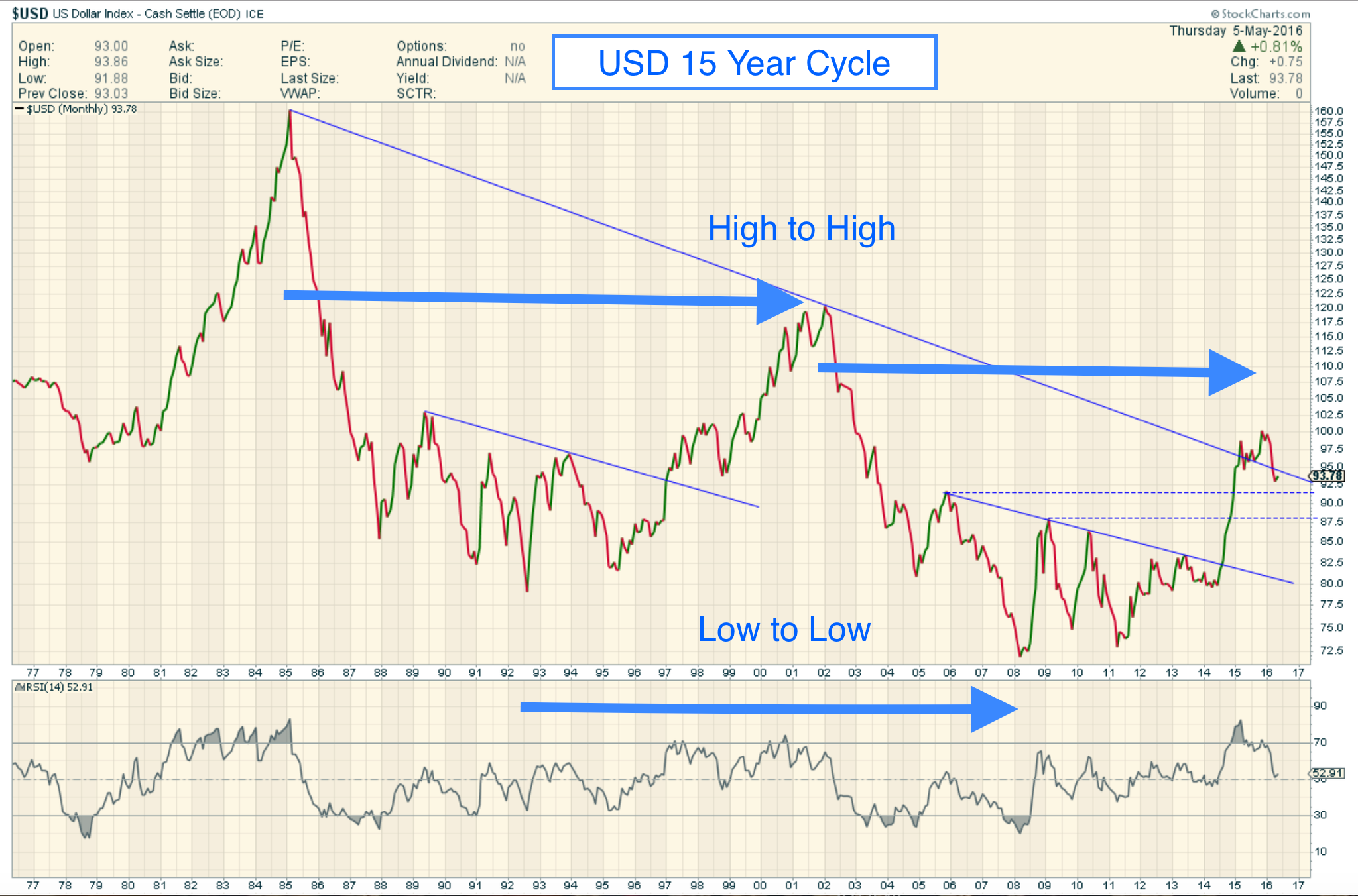 US Dollar Cycle: Deep Dive | Investing.com