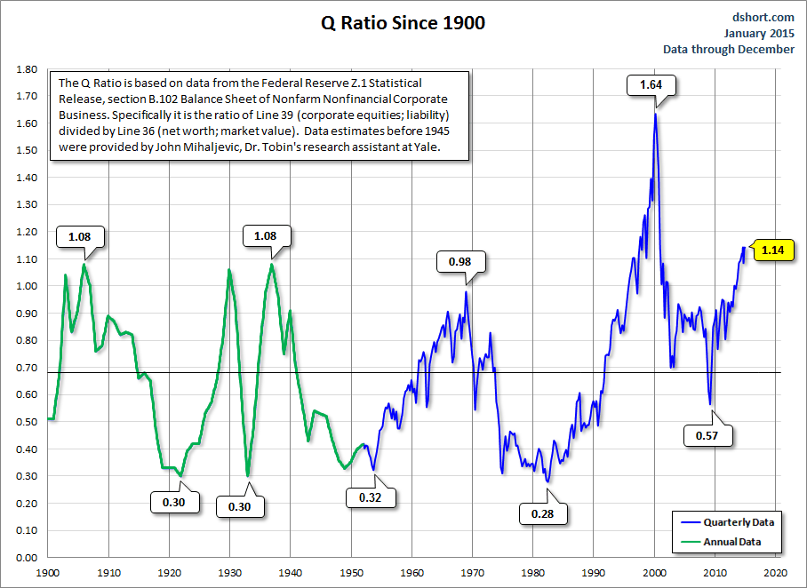 The Q Ratio and Market Valuation: Monthly Update | Investing.com