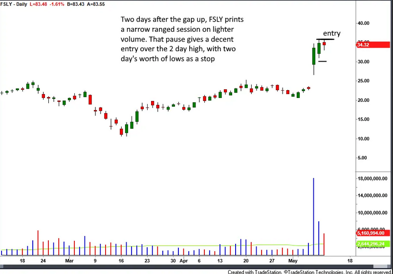 How We Gained +51% On Fastly's Stock Despite Selling Too Early ...