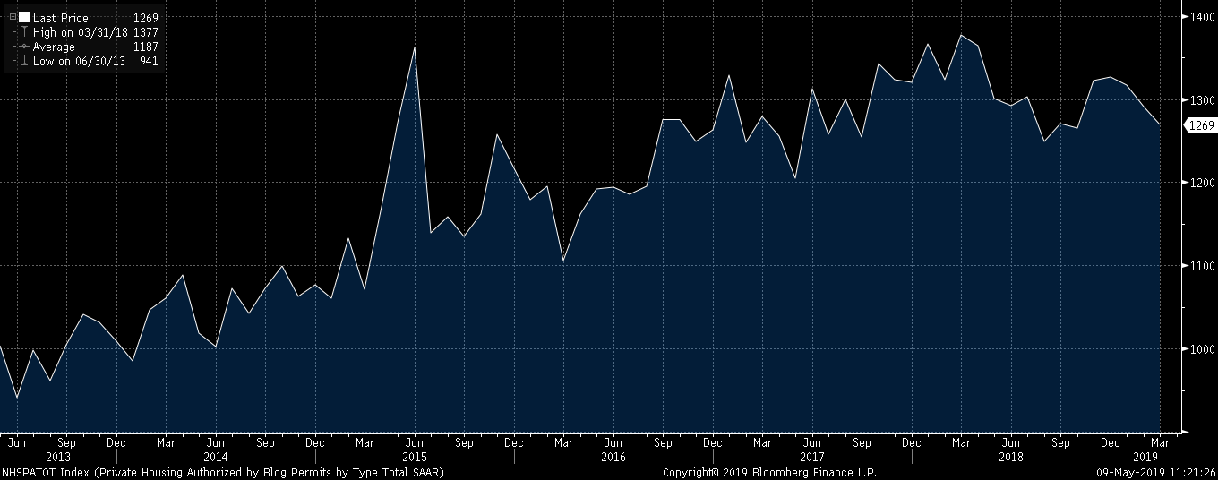 U.S. Building Permits To Remain Subdued In April | Investing.com
