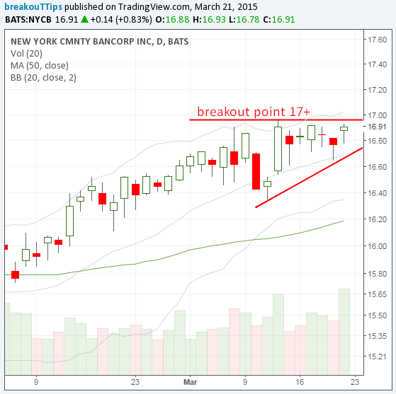 10 Charts Poised For Breakout | Investing.com
