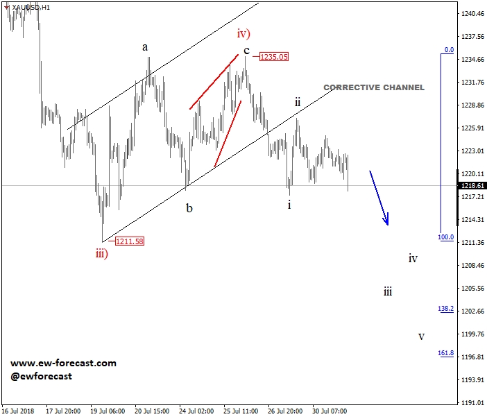 Gold Intra-Day View - Elliott Wave Analysis | Investing.com