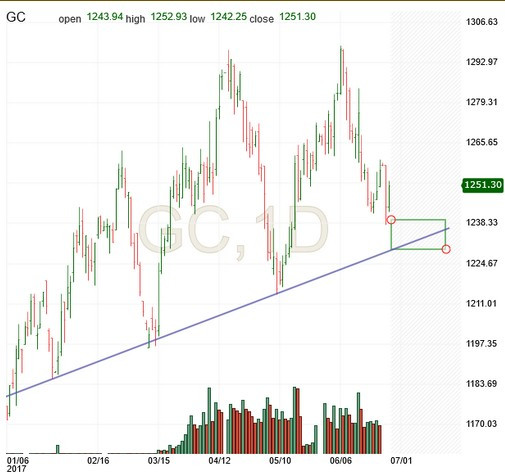 Gold: Getting Closer To Preferable Long Entry Point | Investing.com