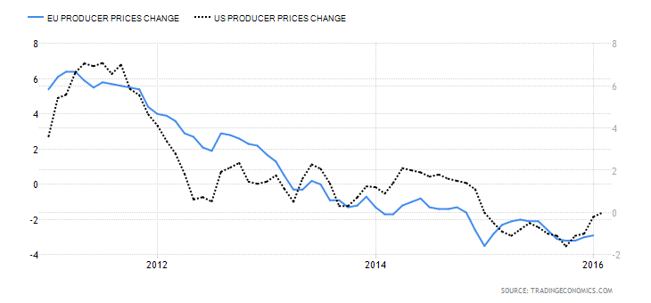 The Return Of Inflation? | Investing.com