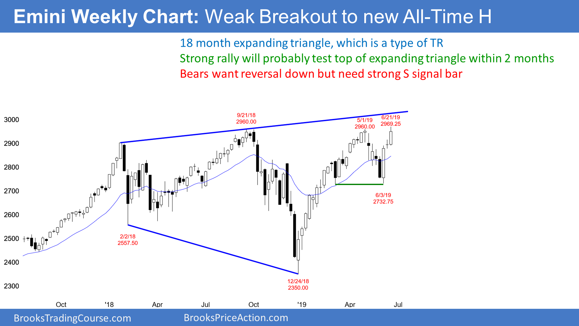Emini S&P 500 Technicals: 06/24/19 | Investing.com