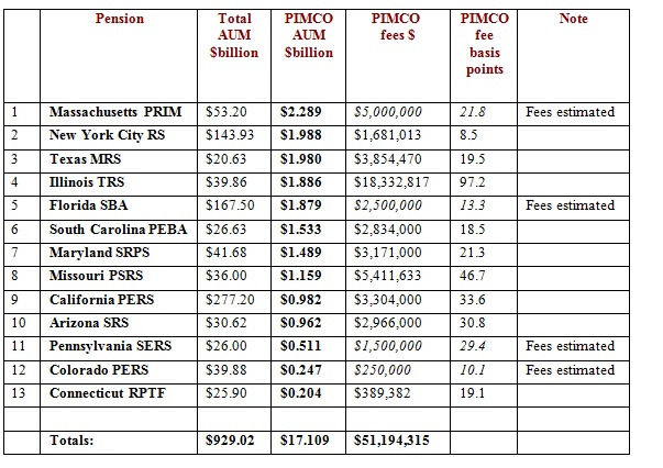 PIMCO’s Heir-Apparent Goes Missing | Investing.com
