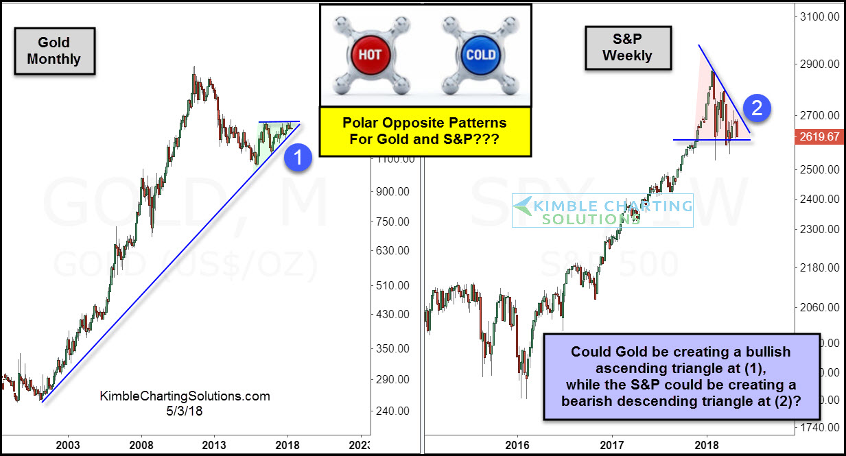 Gold Vs S&P 500: Headed In Opposite Directions? | Investing.com