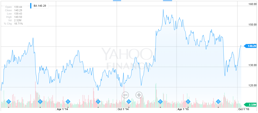 Boeing: A Slow Growth Value Play | Investing.com