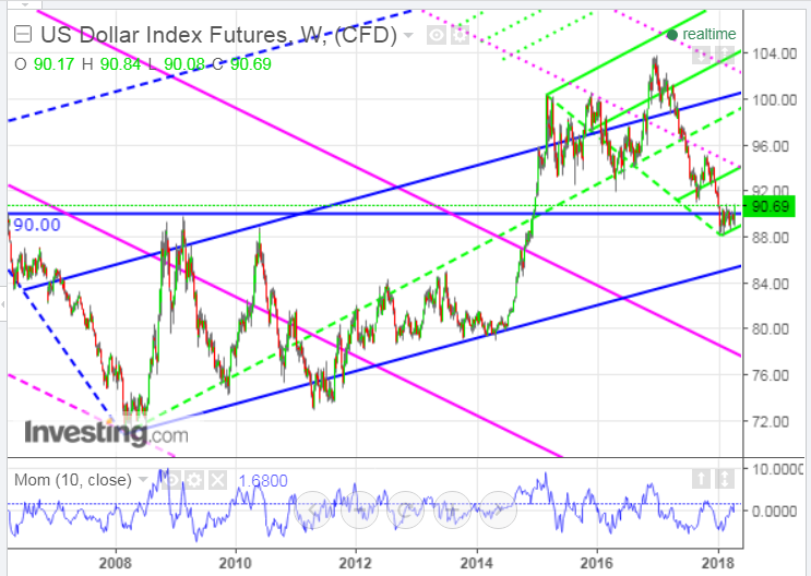 Is 90.00 A Floor For The U.S. Dollar? | Investing.com