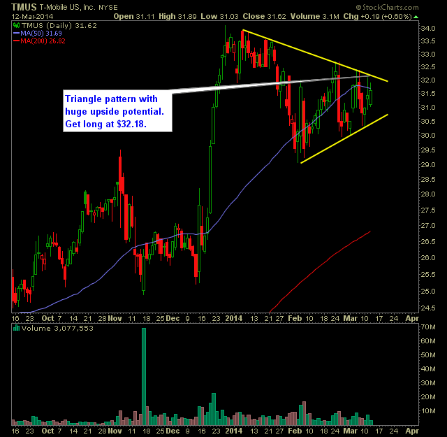 Swing Trading Watch List: BWLD, CIE, TMUS, X, BC | Investing.com